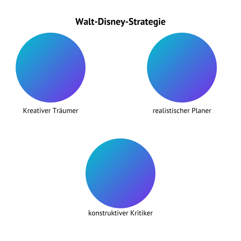 Walt-Disney-Strategie